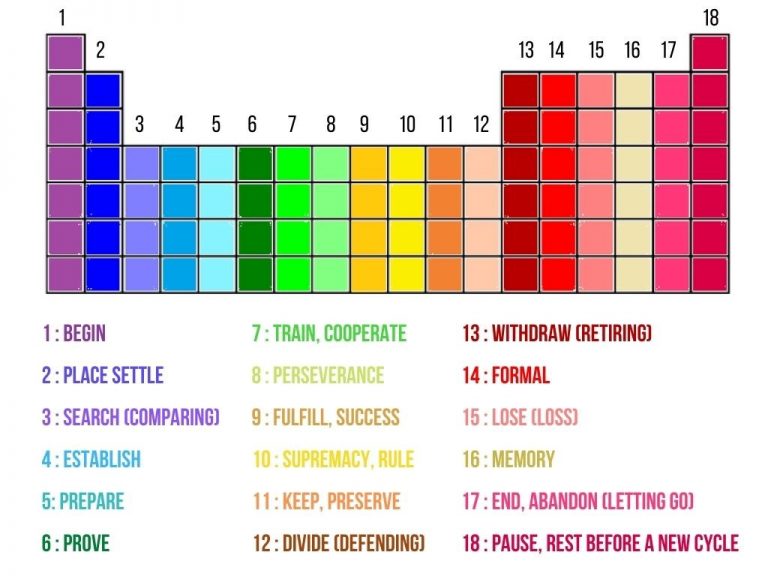 Secrets of Periodic Table in Homoeopathy - homeopathy360